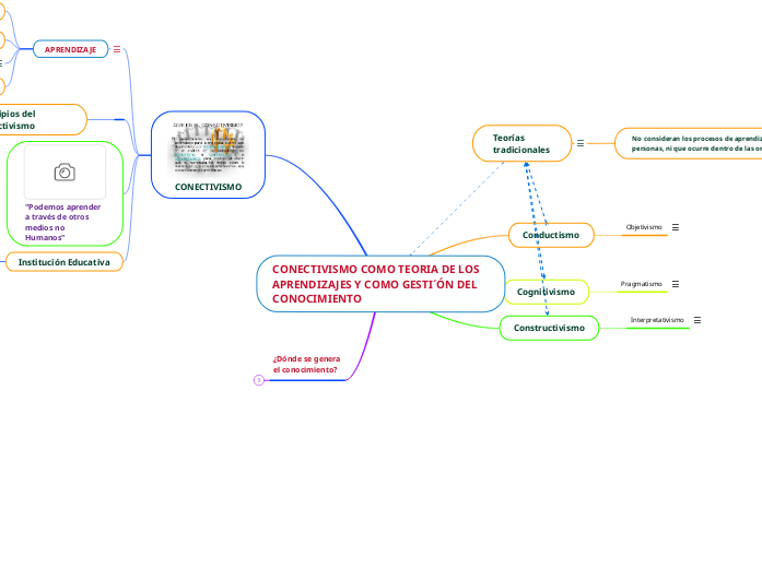 CONECTIVISMO COMO TEORIA DE LOS APRENDIZAJ...- Mind Map